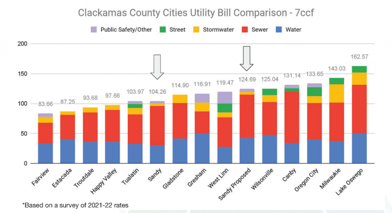 Information on New Utility Rates | Sandy, OR
